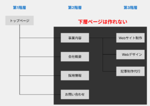 Canvaでホームページ制作するデメリット4選｜制作事例も紹介！ | Teraceの相談室