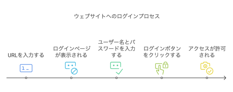 Canvaでホームページ制作するデメリット4選｜制作事例も紹介！ | Teraceの相談室