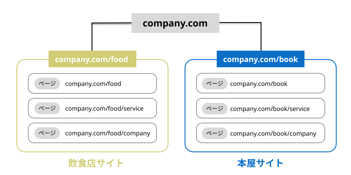 Studioで複数サイトを運営する方法3選｜各メリットを解説！ | Teraceの相談室